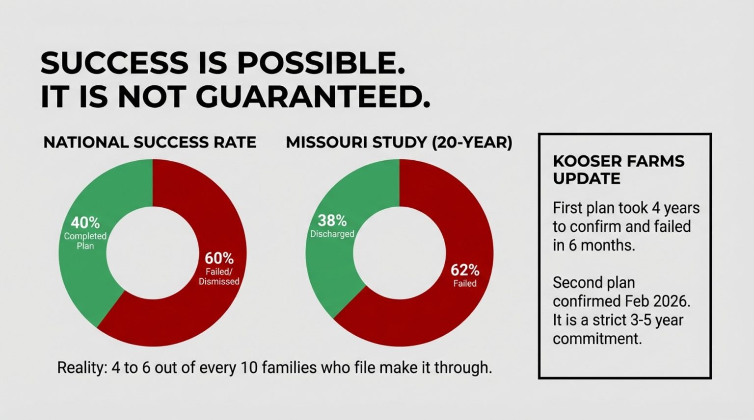 Most ag publications will tell you Chapter 12 “saves farms.” And it can ...