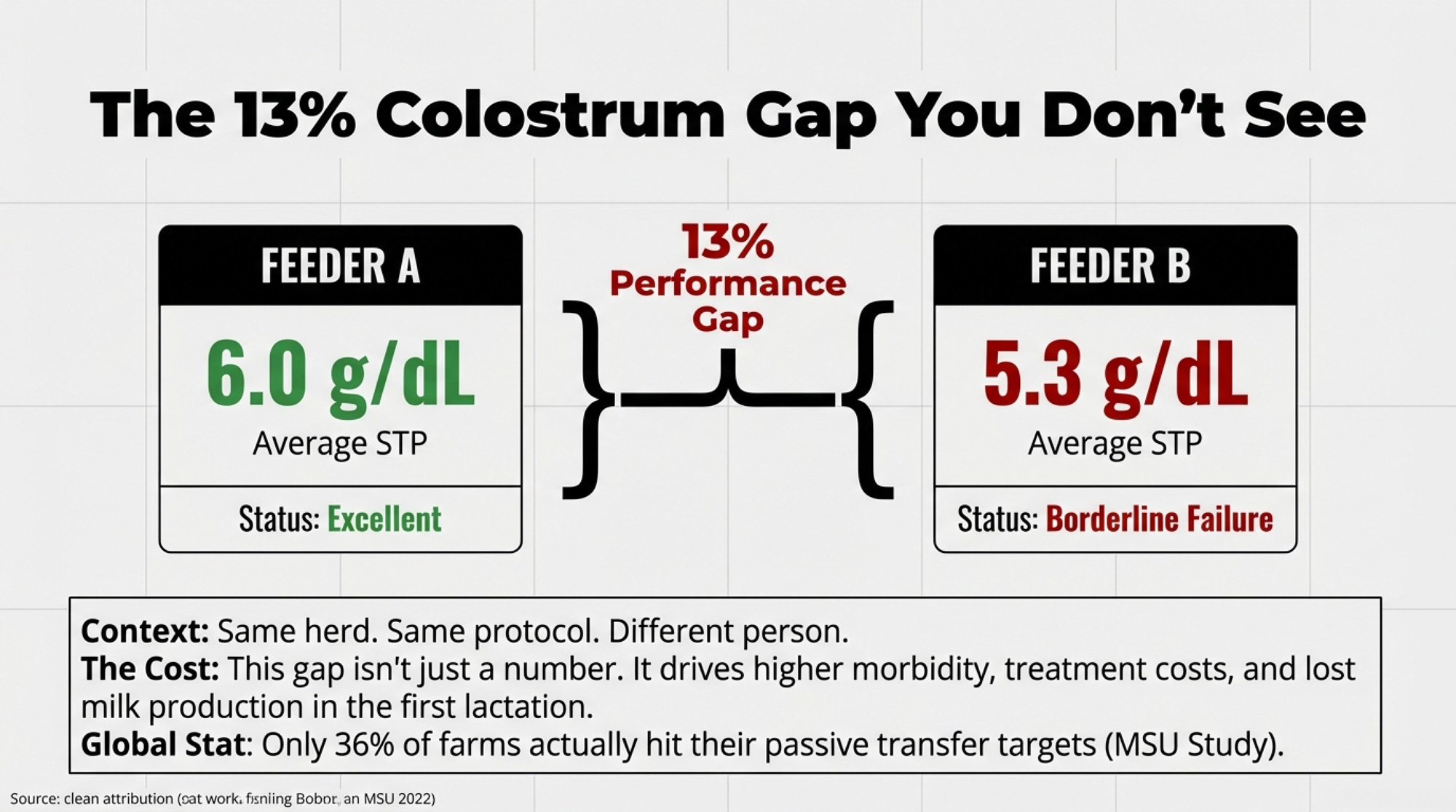 The 13% Colostrum Gap You Don’t See Until You Measure It