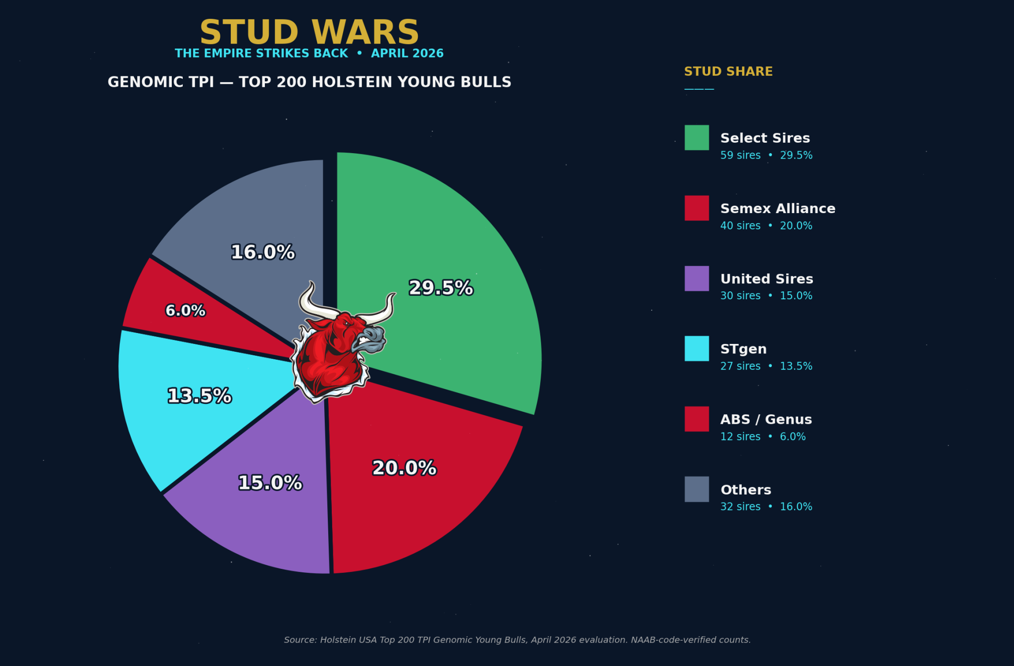 Genomic TPI Stud Share — Top 200 Holstein Genomic Young Bulls (Verified ...