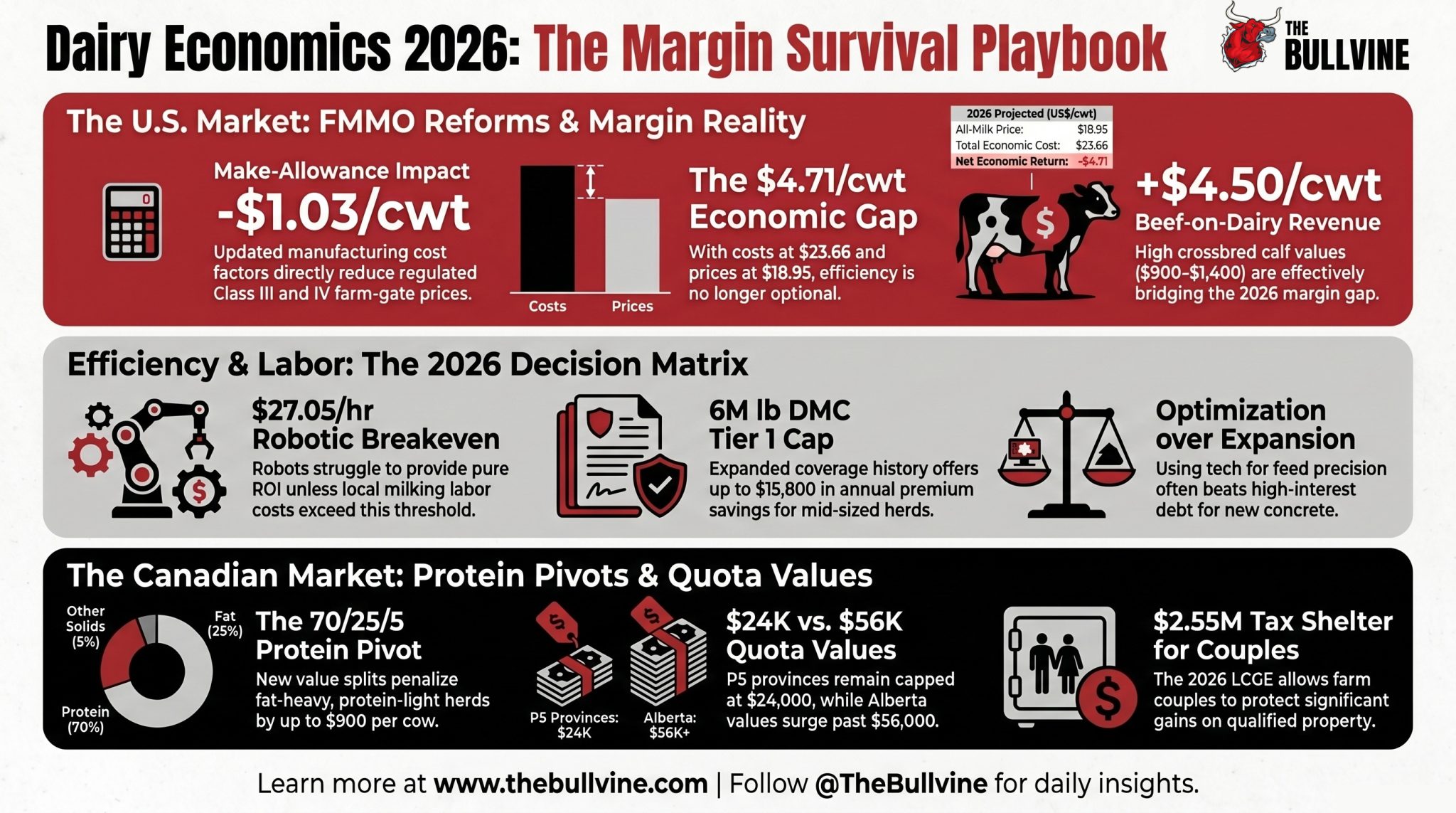 Dairy farm economics 2026: pricing and margins
