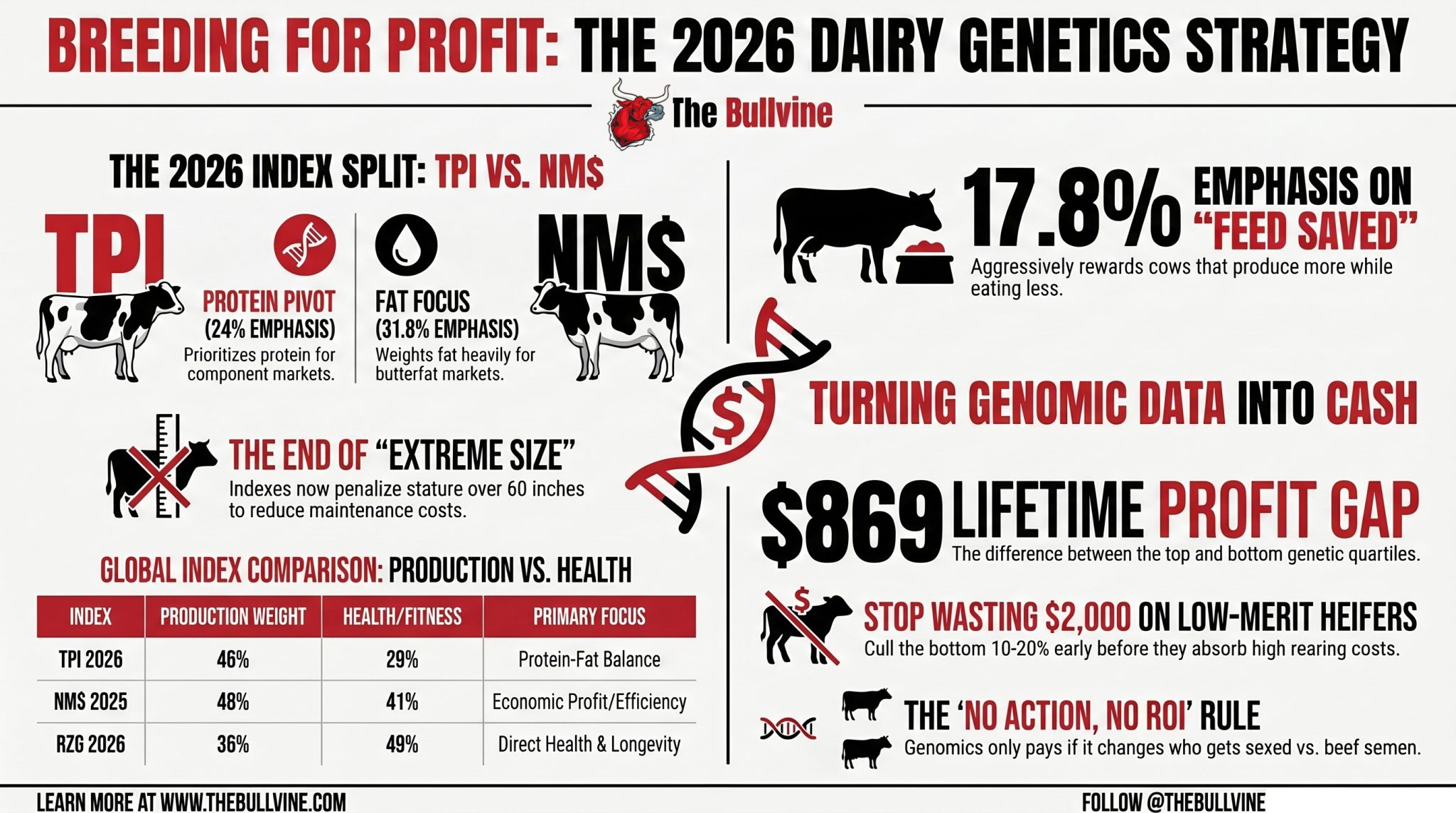 Dairy Cattle Genetics 2026: TPI, NM$ and Genomics