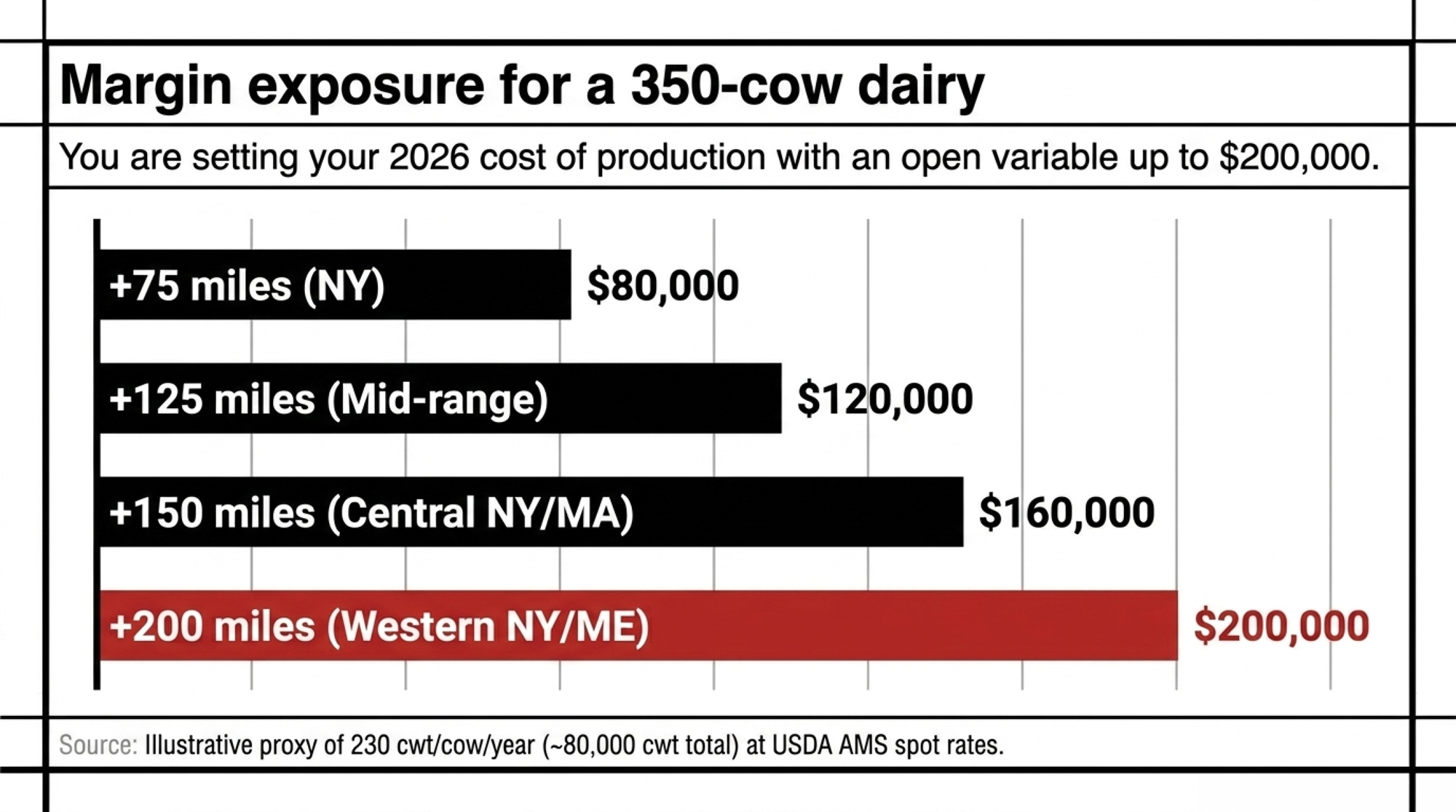 Hauling delta Annual cost, 350-cow herd (~80,000 cwt)